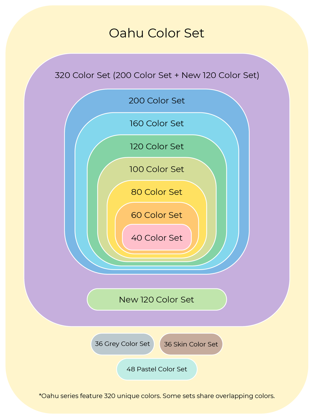 Ohuhu Oahu 120 Colors Dual Tips Alcohol Art Markers, Fine & Chisel